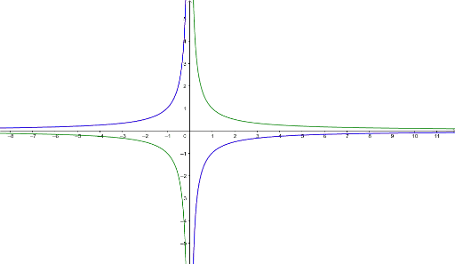 Transformation - reflection reciprocal curve – GeoGebra