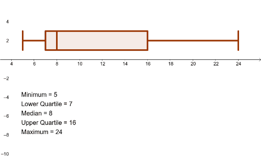 Box and Whisker Plot – GeoGebra