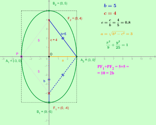 L'ellisse con con centro nell'origine e fuochi sull'asse y – GeoGebra