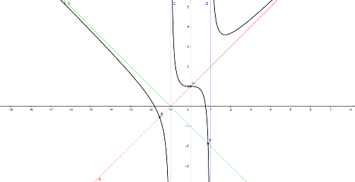 f(x) = abs(x + 1) + x / (x² - 1) – GeoGebra