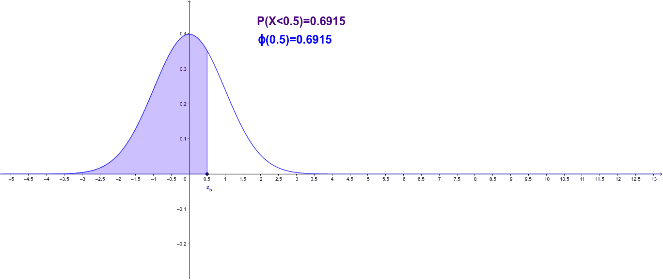 Standard Normal Distribution – GeoGebra