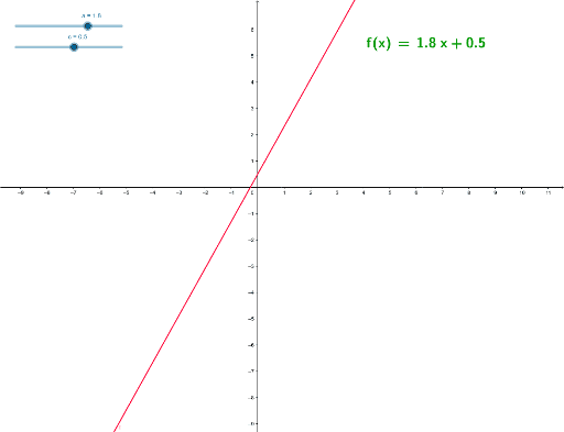 Linear Graph – GeoGebra