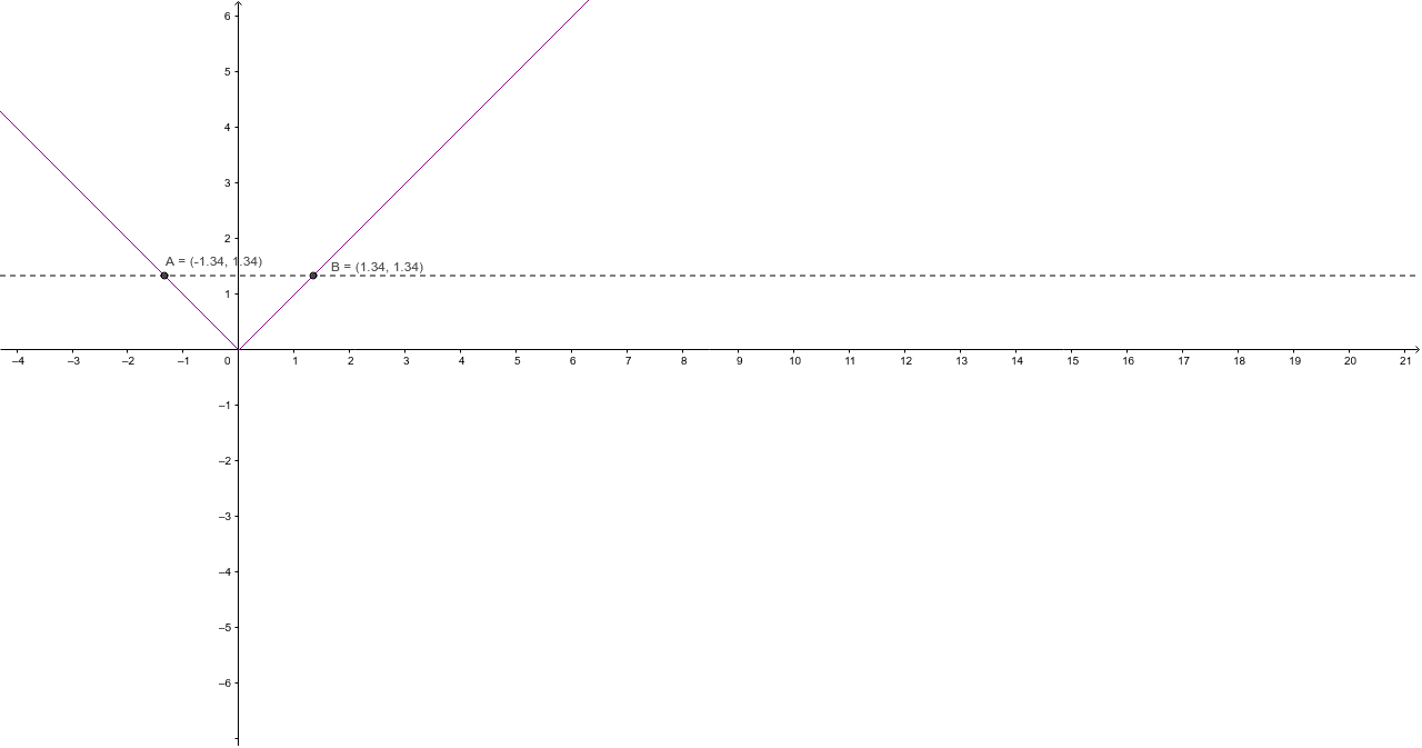 Visualizing Absolute Values – GeoGebra