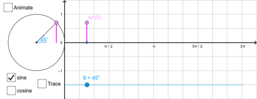 Sine and Cosine Animation – GeoGebra