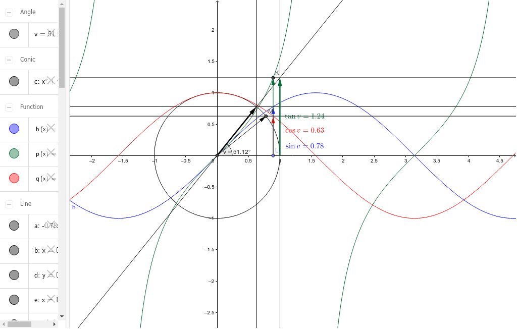 The Unit Circle And Graphs Of Trigonometric Functions – Geogebra
