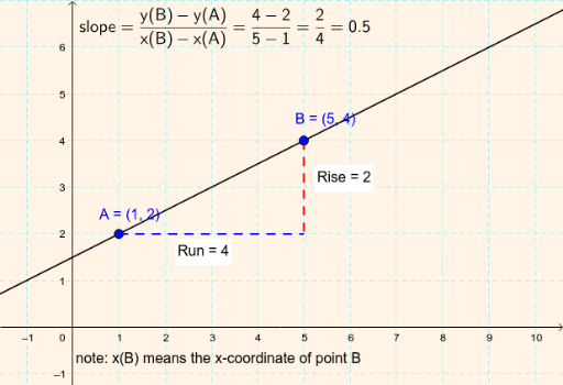 Slope of a line (rise over run) – GeoGebra