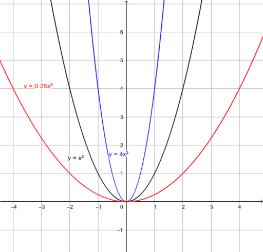 Quadratic Function (Relationship between the graph's width and 'a ...