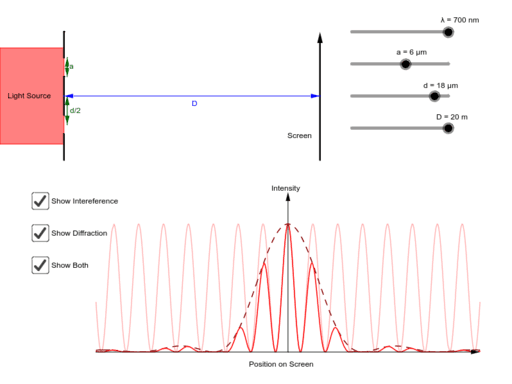 Double Slit Diffraction Pattern