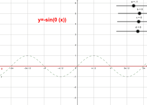 Transformation of Sine function – GeoGebra