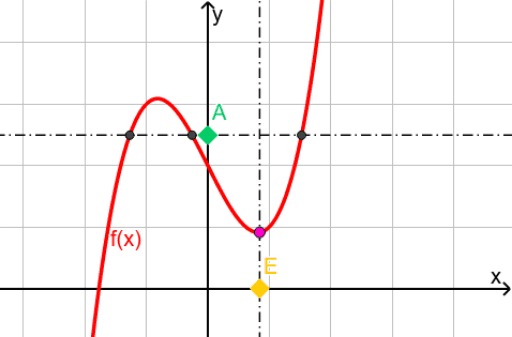 Fonction injective – GeoGebra