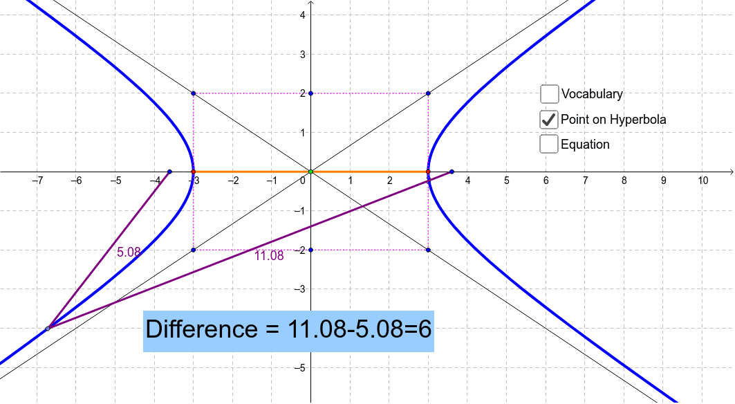 Hyperbola Definition – GeoGebra