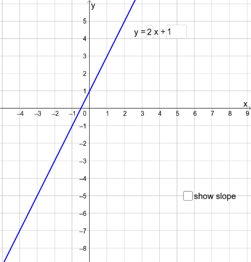 Straight Line Graph Manipulative – GeoGebra