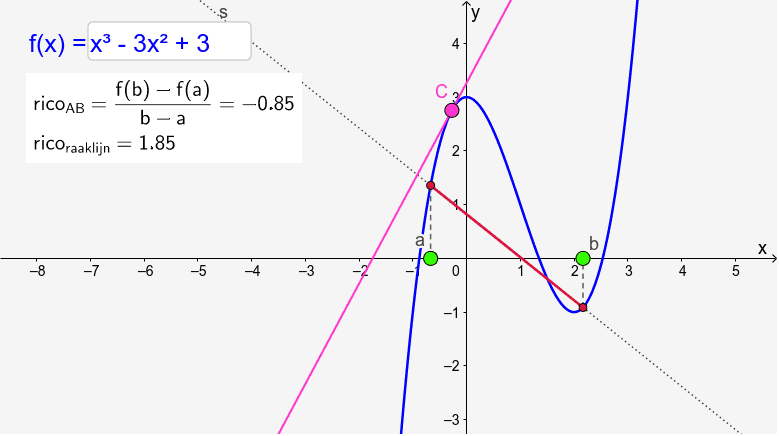 middelwaardestelling van Lagrange – GeoGebra