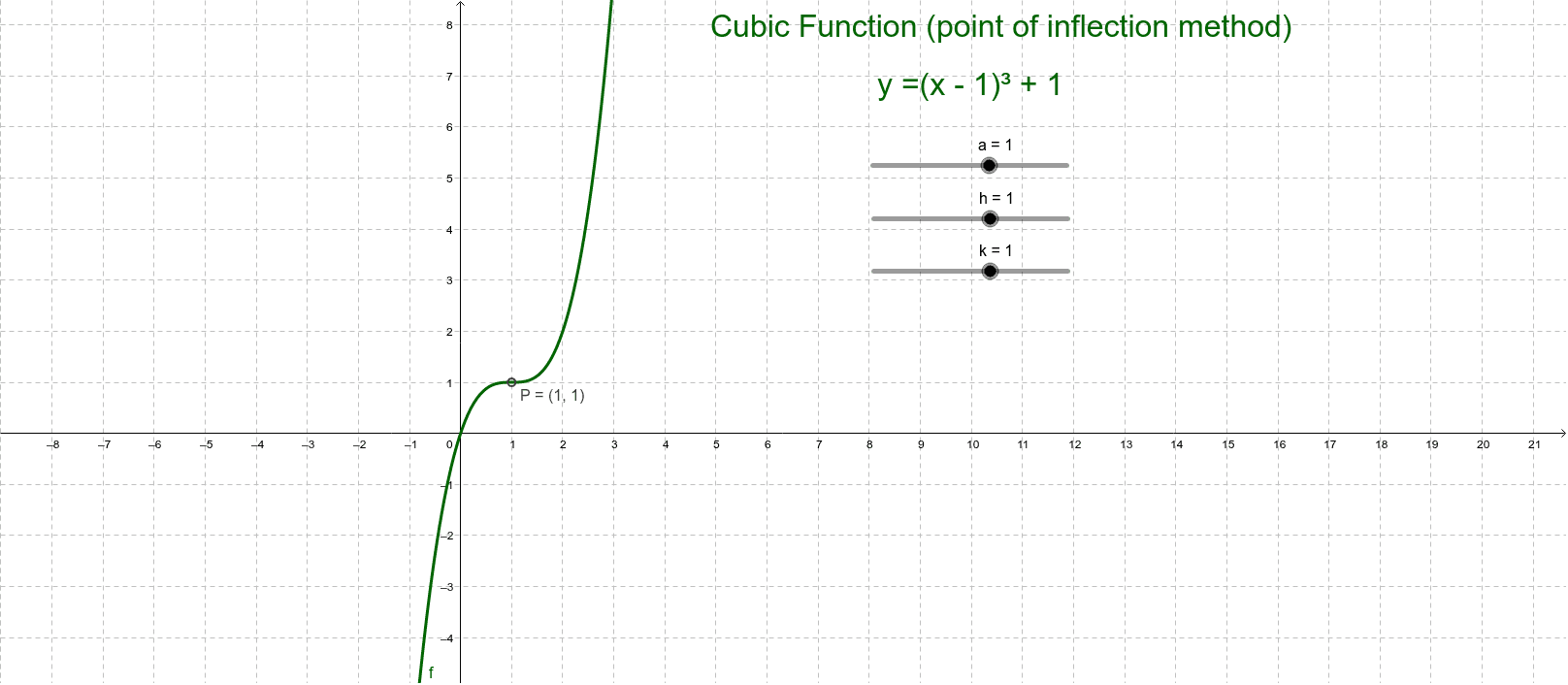 Cubic function – GeoGebra