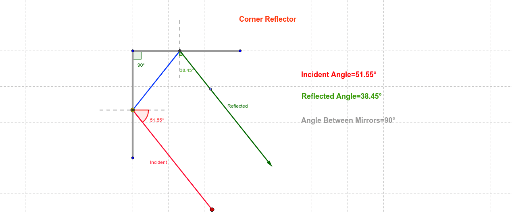 Corner Reflector – GeoGebra