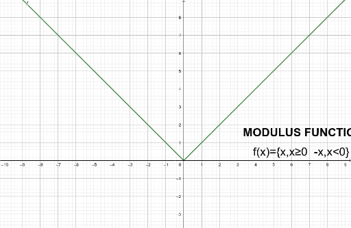 modulus function – GeoGebra