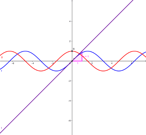 Constructing the Graph of the Derivative of f(x)=sin(x) – GeoGebra