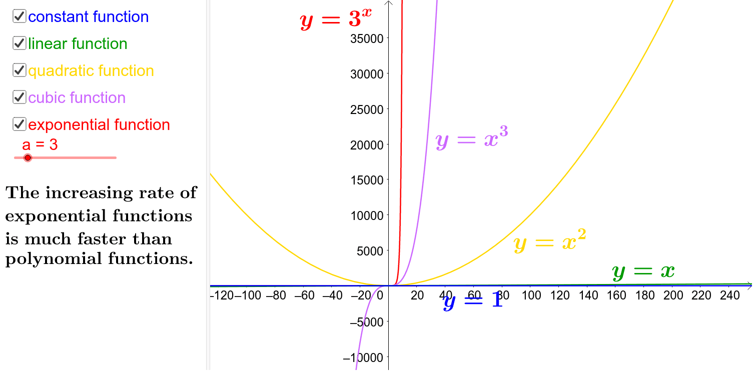 Graphs of Exponential Functions (Rate of increase) – GeoGebra