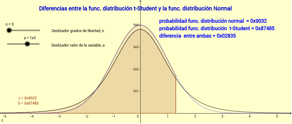 Diferencia entre la función de distribución t-Student y la Normal ...