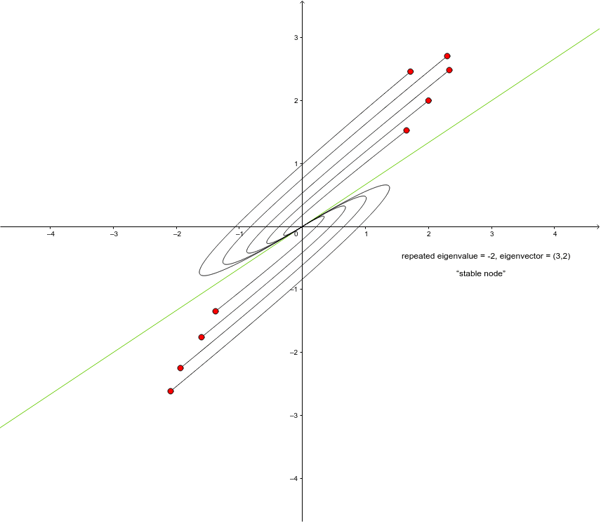 System of Linear DEs Real Repeated Eigenvalues #2 – GeoGebra