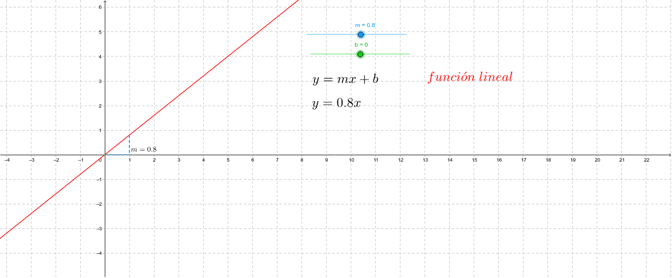 Función lineal, función afín y función constante – GeoGebra