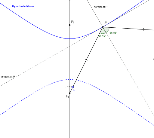 Reflection Property of a Hyperbolic Mirror – GeoGebra