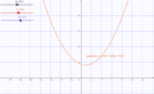 Parabola with Sliders – GeoGebra