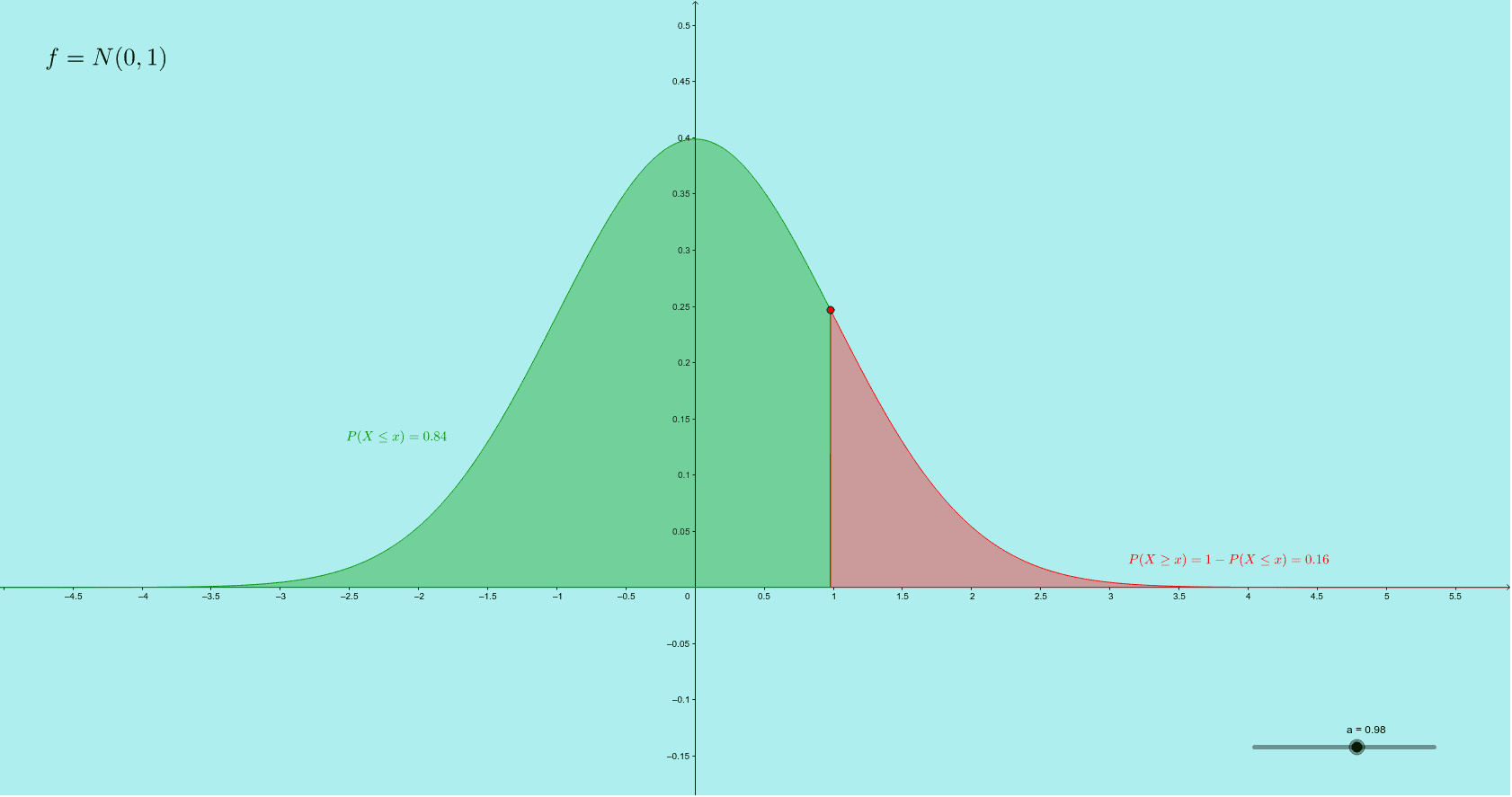 Normale verdeling – GeoGebra