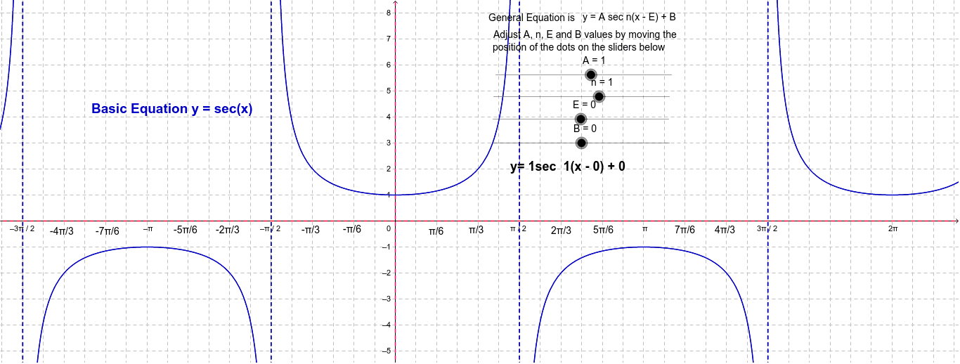 Secant Graph with transformations – GeoGebra