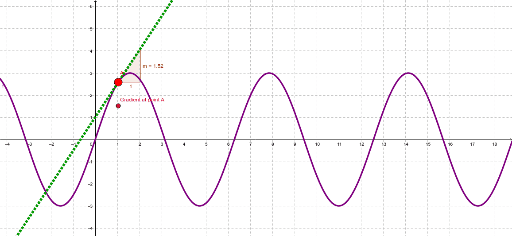 Gradient of a sine function – GeoGebra