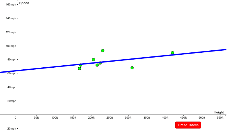 Linear Regression Slopes – GeoGebra