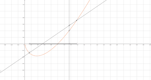 Convexitate – GeoGebra
