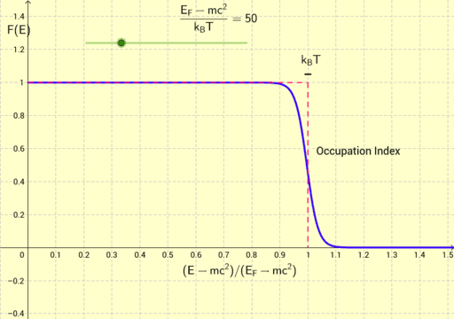 The Fermi Distribution – GeoGebra