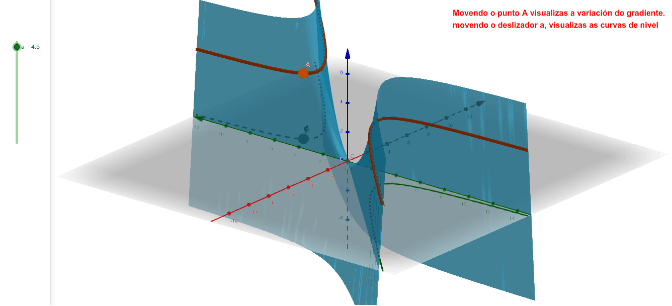 Curvas de nivel e gradiente – GeoGebra