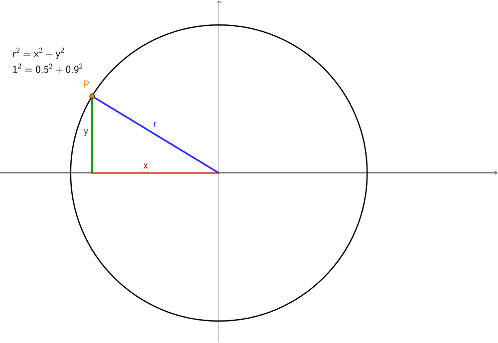 Simple Unit Circle – GeoGebra