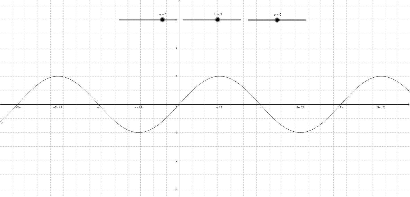 Parameter der Sinusfunktion – GeoGebra