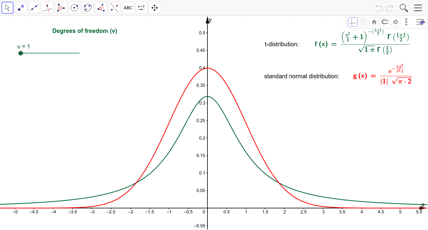 The t-distribution – GeoGebra
