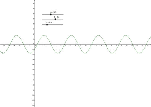 Sinin ja kosinin summa – GeoGebra