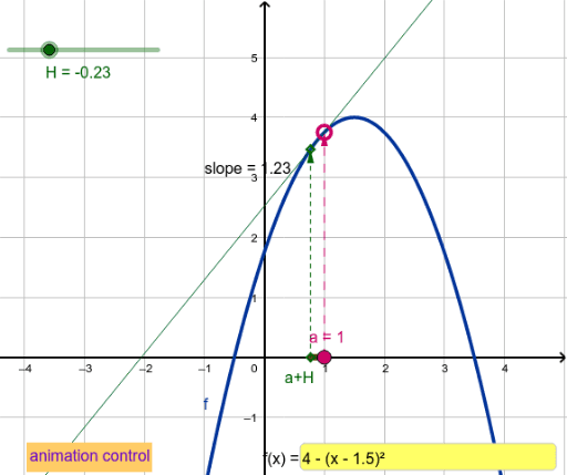 Estimate slope at point on graph – GeoGebra