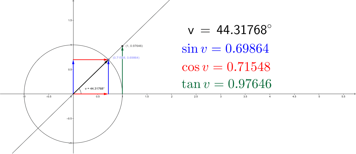 Trigonometry with Unit Circle – GeoGebra