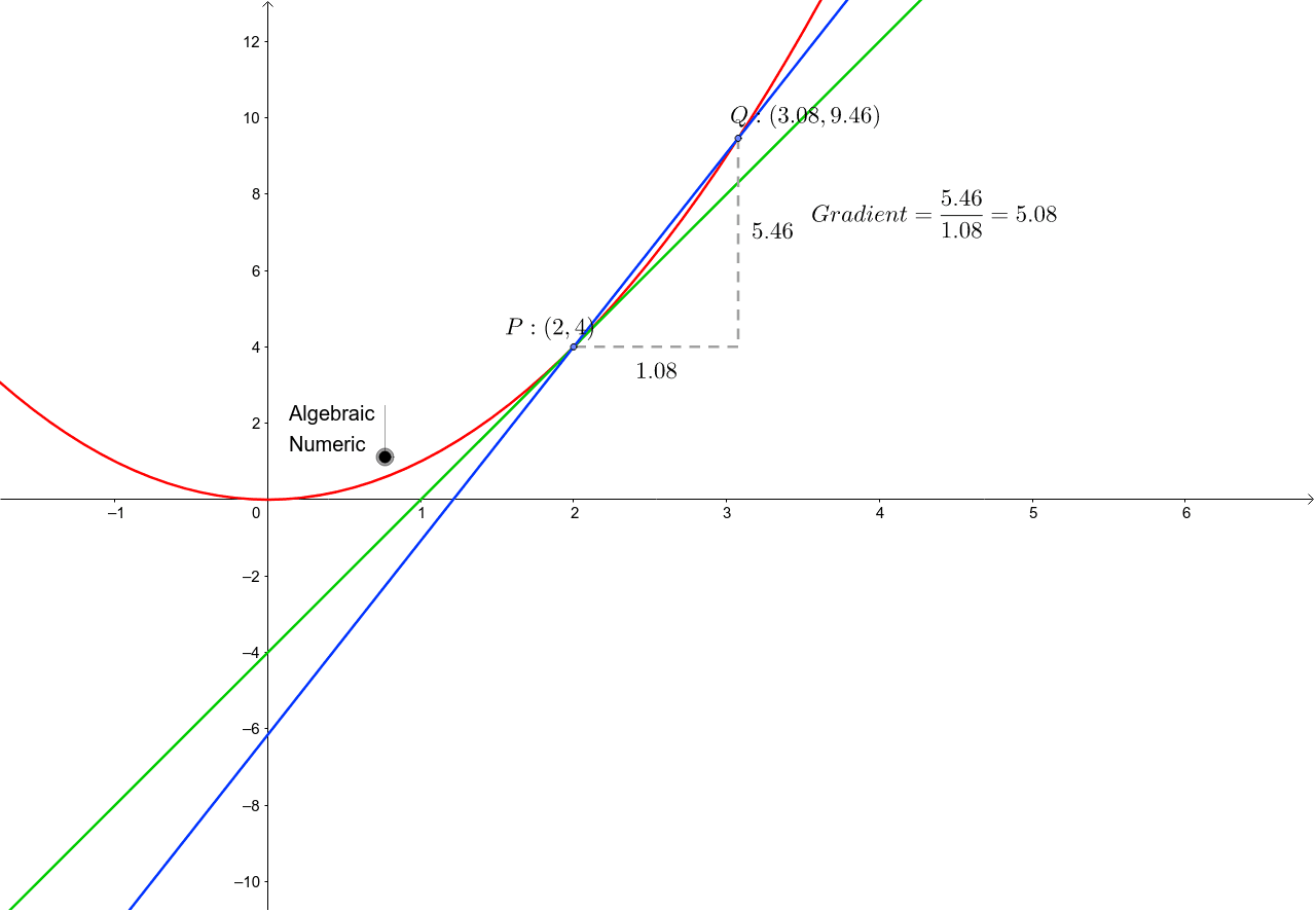 Limit of a chord – GeoGebra