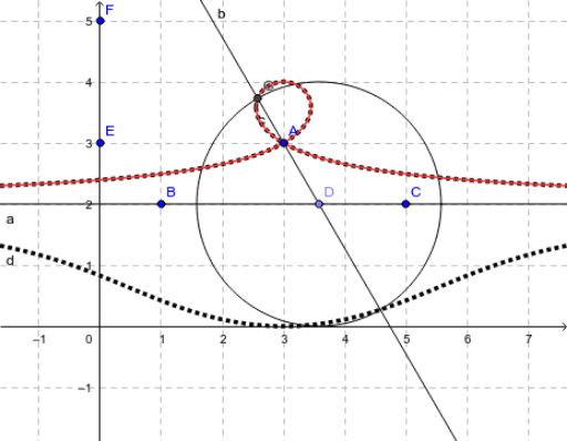 Locus Line Equations demos – GeoGebra
