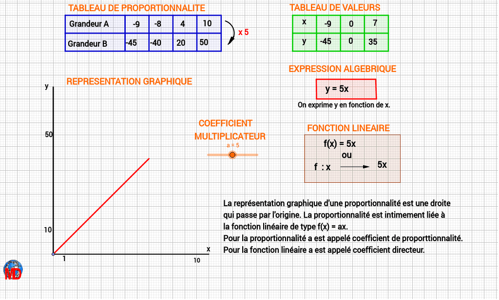 Situation de proportionnalité – GeoGebra