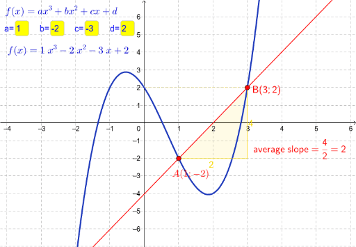 Calculus: Average slope – GeoGebra