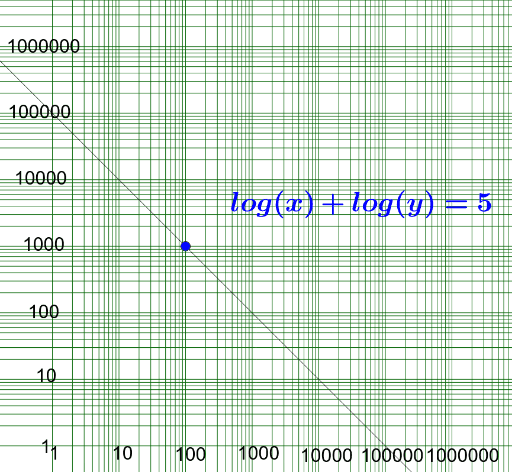 Papel Logarítmico – GeoGebra