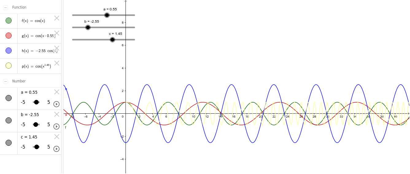 Grafy funkce cosinus se zvolenými parametry – GeoGebra