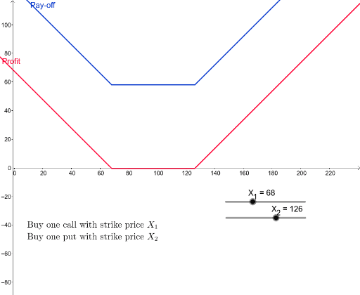 Straddle/Strangle – GeoGebra
