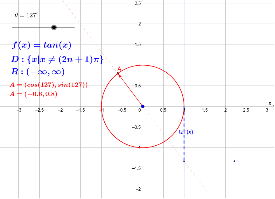tan(x) Axis – GeoGebra