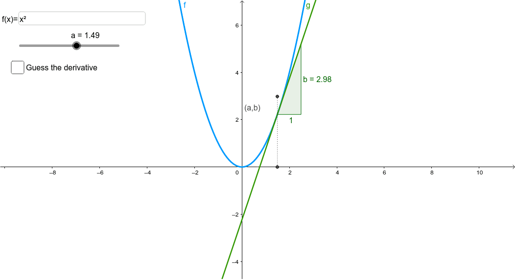 Visualizing The Derivative Of A Function Geogebra