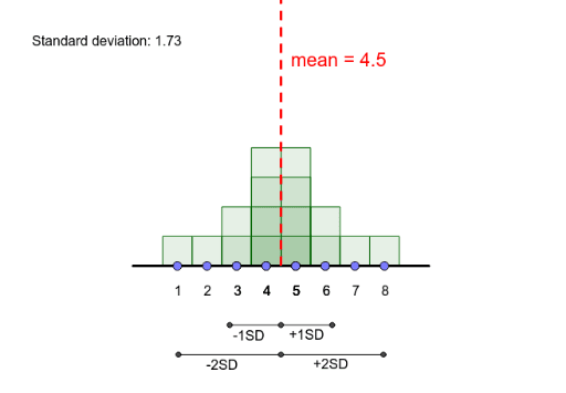 Standard Deviation and Distribution Visualization (v2) – GeoGebra